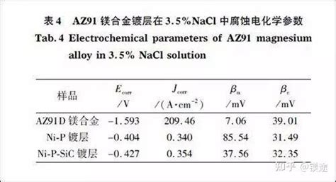 镁科研：提高镁合金材料耐蚀性的方法 知乎
