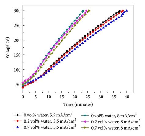 A Effect Of Hf Concentration On The Etch Rate Of Oxides B Etch