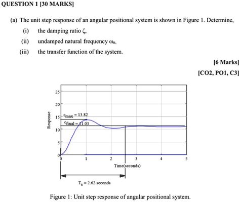 SOLVED QUESTION MARKS The Unit Step Response Of An Angular Positional System Is Shown In