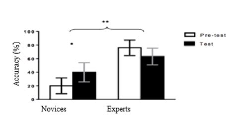 Performance Comparision Between Novices And Experts Download Scientific Diagram