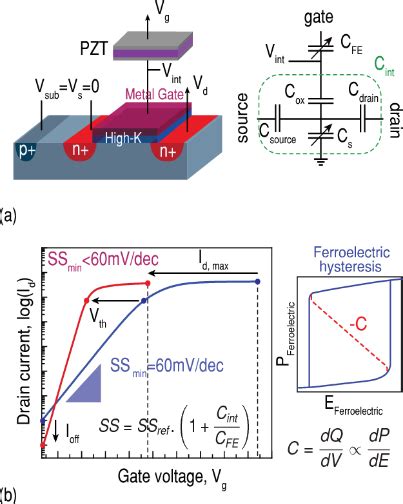 Negative Capacitance Field Effect Transistor Ncfet Nycu Functional Materials Group
