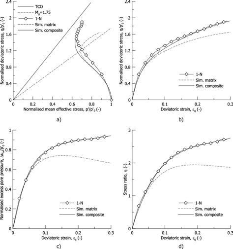 Comparison Between Experimental Data And Model Simulations For A