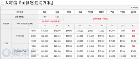 0元 Iphone 6s 各電信商資費比一比 蘋果仁