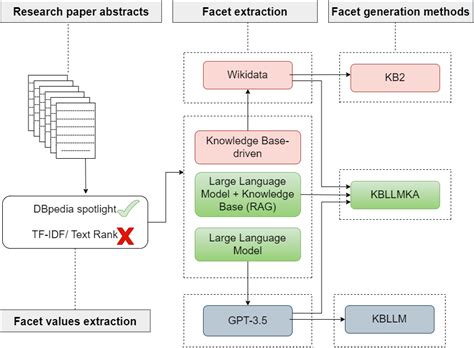 Dynamic Faceted Search From Haystack To Highlight ΑΙhub
