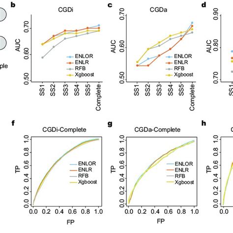 Schematic Of The Nested Cv Procedure And Performance Comparison A The