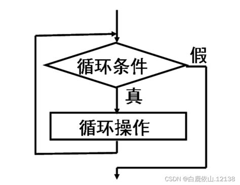 While循环结构 Csdn博客
