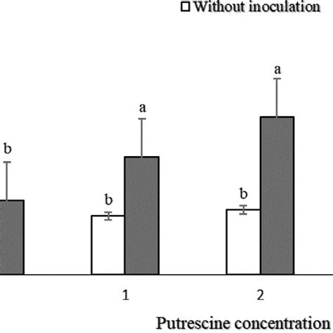 The Effect Of Putrescine And Mycorrhiza Inoculation On The Number Of