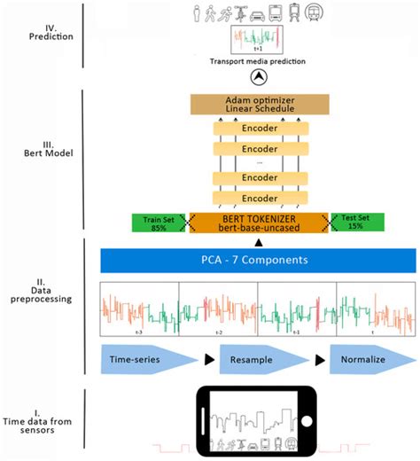 Electronics Free Full Text Tmd Bert A Transformer Based Model For Transportation Mode Detection