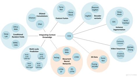 深度学习应用篇 计算机视觉 语义分割综述 5 ：fcn、segnet、deeplab等分割算法、常用二维三维半立体数据集汇总、前景展望等汀丶人工智能的技术博客51cto博客