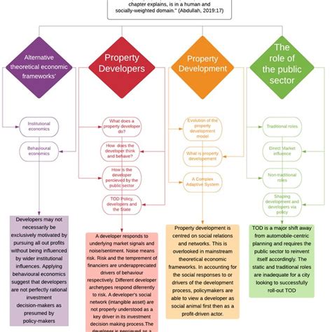 A Conceptual Overview Of Chapter 2 Download Scientific Diagram