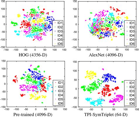 2d Tsne Visualization 2d Tsne Visualization Of All Face Features From Download Scientific