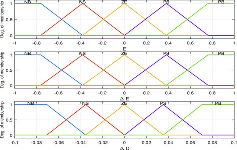The Membership Functions Of The Fuzzy Logic Control FLC Inputs E And