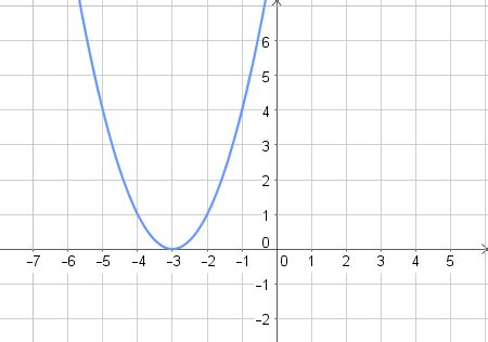 Graphing The Inverse Of A Quadratic Function A Square Root Function Given Its Graph Practice