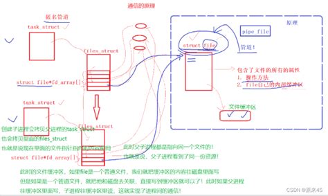 Linux 进程间通信mkfifo通信 Csdn博客