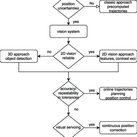 position based visual servoing schema from [22] download scientific