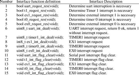 Main Interface Functions Of The Interrupt Controller Module Download