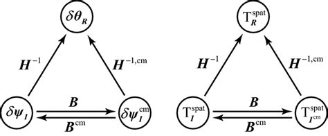 Commutative Diagram Of Admissible Variations Of Finite Rotations