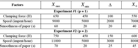 Input Parameters Of A Complete Three Factor Experiment Download