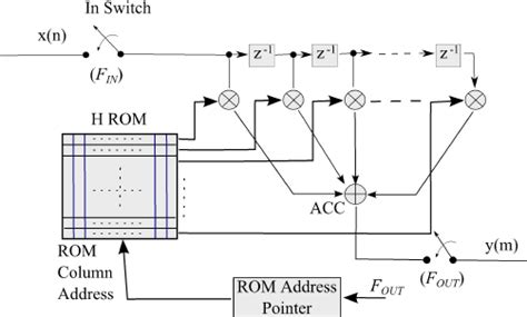 Polyphase Filter ROM Based Interpolator After Download
