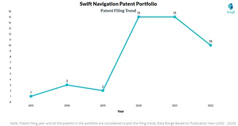 Swift Navigation Patents Key Insights And Stats Insights Gate
