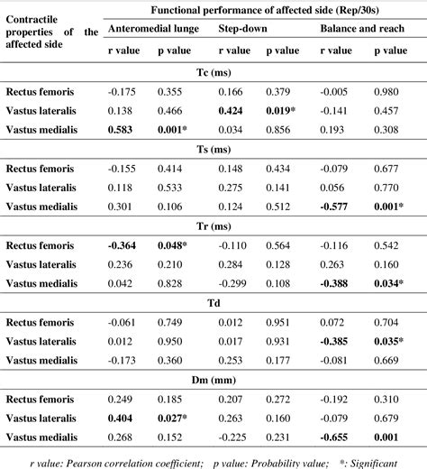 Table 1 From Correlation Between Contractile Properties Of Quadriceps