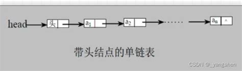 Java实现单链表 Csdn博客
