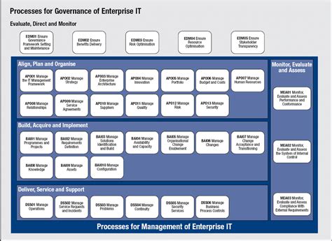 Cobit® 5 Ist Da Governance Of Enterprise It Disruptive Agile Service