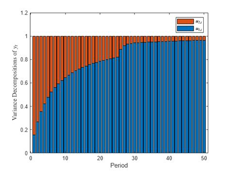 Fevd Generate Forecast Error Variance Decomposition Fevd Of State Space Model Matlab
