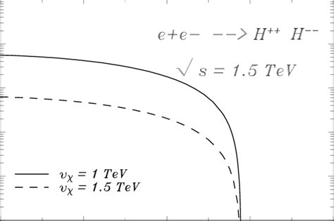 Total Cross Section For The Process E E H H As Function Of Download Scientific