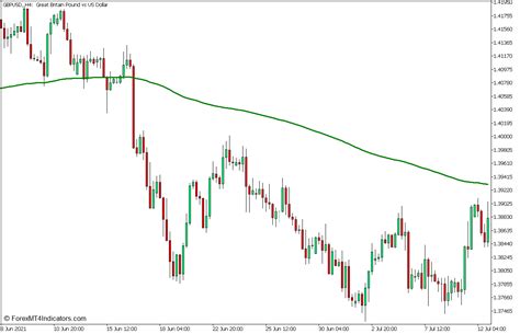 Simple Stochastic Oscillator Pullback Forex Trading Strategy For Mt5