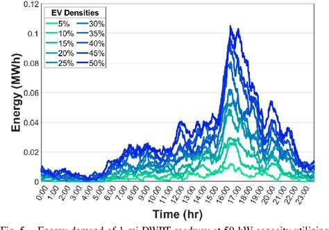 Figure 6 From Sustainability Of Dynamic Wireless Power Transfer Roadway For In Motion Electric
