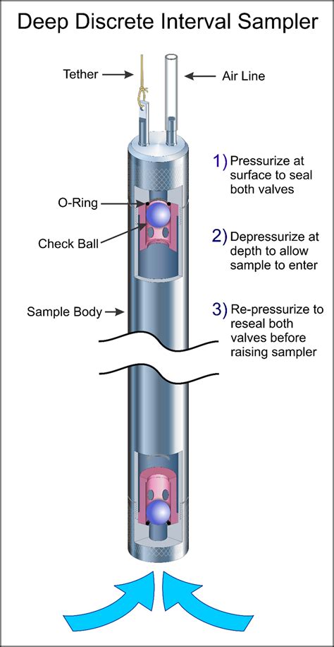 6 Nonpassive Grab Sampling Technologies Passive Sampling Technology