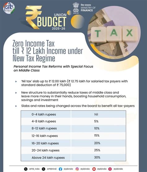 Sudhir Dhangar On Linkedin Income Budgetsession2025 Incometaxrelief Nirmalasitharaman