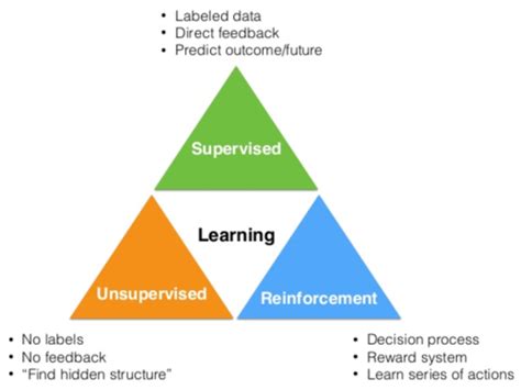 Machine Learning Compare Supervised Learning Vs Unsupervised Learning Vs Reinforcement Learning