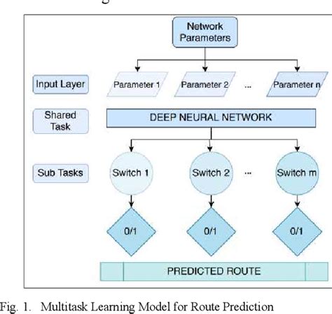 Figure 1 From Network Routing In Sdns Using Topology Based Multitask Neural Modelling Semantic