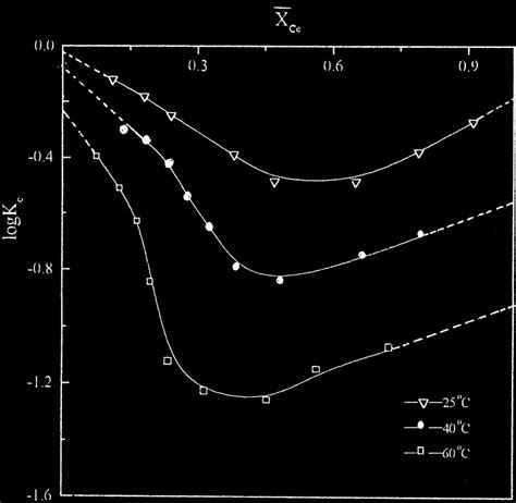 Log Of Selectivity Coefficients Vs Equivalent Ionic Fraction Of Ce 3 Download Scientific
