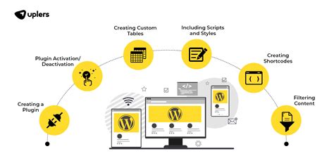 Wordpress Plugin Development Create Wordpress Plugins From Scratch
