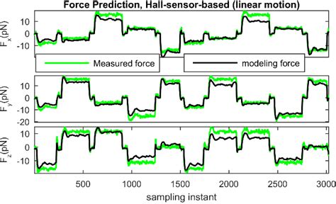 42 Force Prediction Of Hall Sensor Based Force Model Without Using Download Scientific Diagram