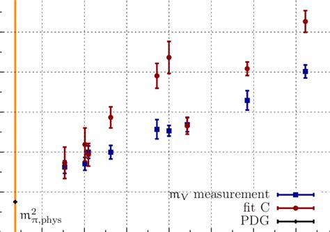 Comparison Between The Smaller Mass Parameter From Fit Ansatz C And The Download Scientific