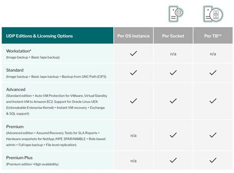 Arcserve UDP Solutii De Backup Si Protectie Date