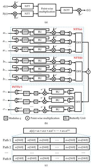 Electronics Special Issue Vlsi Architecture Design For Digital