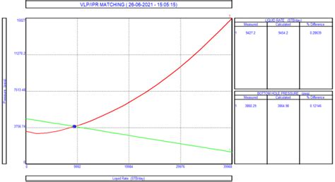 Vlp Ipr Match With The Good Match Obtained For Vlp Ipr Sensitivities
