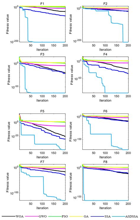 An Adaptive Sinusoidal Disturbance Strategy Sparrow Search Algorithm