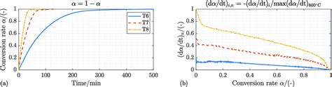 Effect Of The Reaction Temperature On The Temporal Reduction Fractions