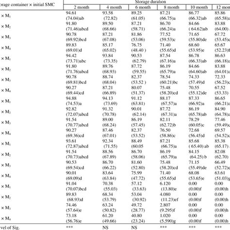 Interaction Effect Of Storage Container And Initial Seed Moisture Download Scientific Diagram
