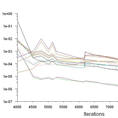 3 Plot Of Residual Proceeding With Iteration For Simulation In Fluent Download Scientific 3 Plot Of Residual Proceeding With Iteration For Simulation In Fluent Download Scientific