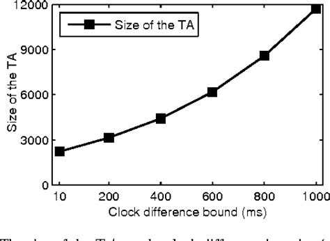Figure 10 From Understanding The Timed Distributed Trace Of A Partially