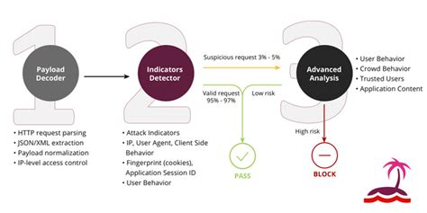 Open Source Nginx Waf Using Machine Learning Rnginx