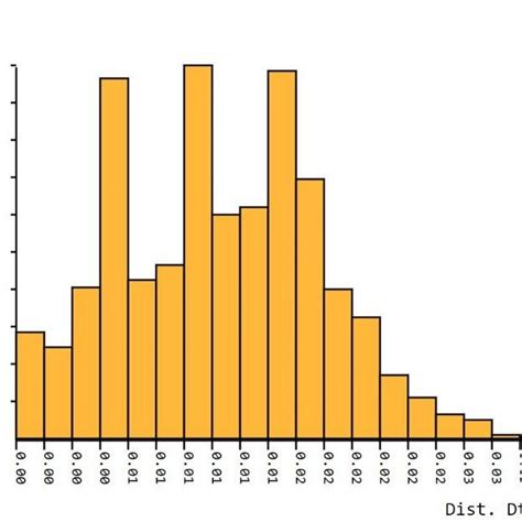 Histogram Showing Pairwise Distance Divergence Generated By Download Scientific Diagram
