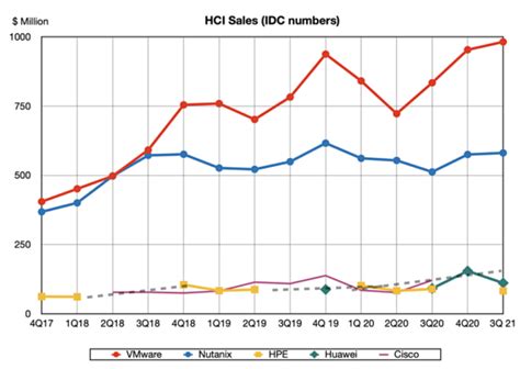 Vmware And Nutanix Still Dominating Hci Market Blocks And Files